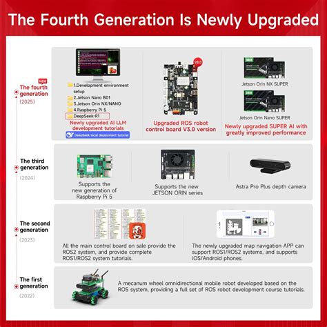 Yahboom Ros2 Ai Robot Para Raspberry Pi 4b Lidar Mapeo Navegación Profundidad Imagen Análisis 3d