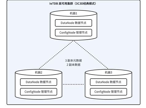 集群版部署指导 Iotdb Website