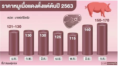 เนื้อหมูแพงสุดรอบ 10 ปี Cpf Tfg จับมือเก็งกำไรพุ่ง