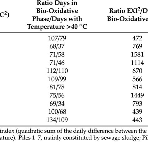 Indicators Of The Exothermic Behaviour Of The Composting Mixtures Download Scientific Diagram