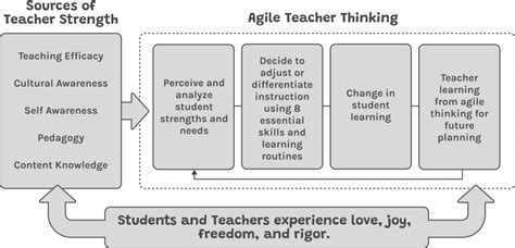 agile teaching agile teacher lab