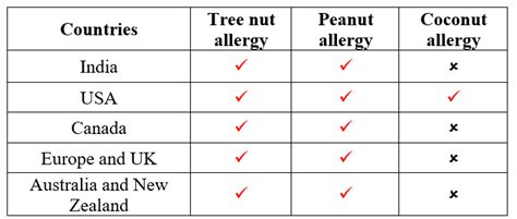 A Quick Bite Tree Nuts Peanuts And Coconuts Allergies Food Safety Works