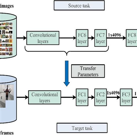 Transfer Learning Based Cnn Features Extraction Download Scientific Diagram