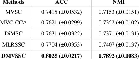 Clustering Results On Caltech101 7 Data Set Download Scientific Diagram