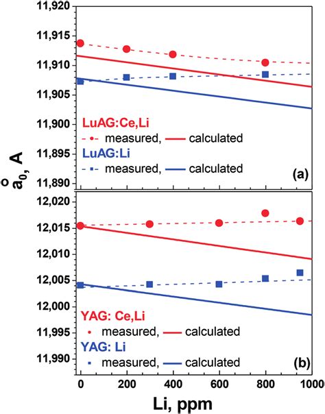 Variation Of Unit Cell Parameter With Li Concentration In Reacted Download Scientific Diagram