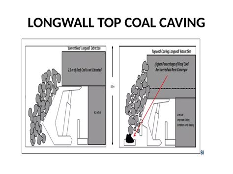Long Wall Top Coal Caving Ppt