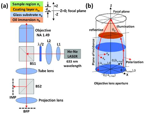 A Schematic Diagram Of The Microscope System Simulated In The Study