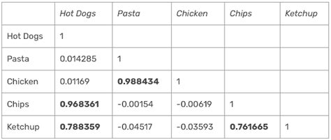 how to conduct correlation analysis with microsoft excel s data