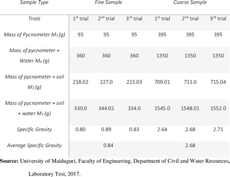 Determination Of Specific Gravity Download Table