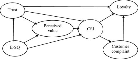 E CSI Model E Commerce Transactions Download Scientific Diagram