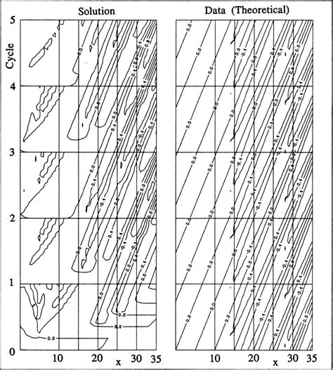 The Solutions Left Panel Of The Linear Advection Model Driven By The