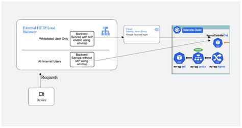 Identity Aware Proxy For Securing Gcp Applications Part 01 By Accessdenied1997 Medium