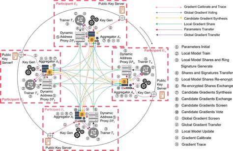 System Structure And Brief Process Of Protocol Download Scientific Diagram