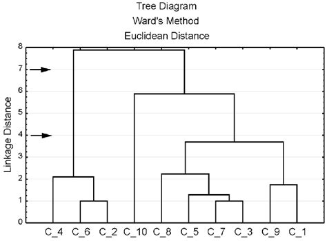 An Example Of A Dendrogram Created As A Result Of Cluster Analysis Download Scientific Diagram