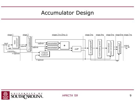 Ppt An Integrated Reduction Technique For A Double Precision