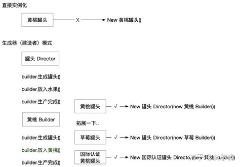 精读设计模式 Builder 生成器 知乎