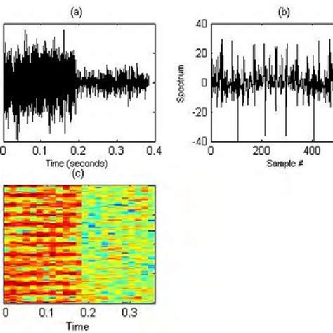 Block Diagram Of Speech Scrambling There Are Numerous Scrambling Download Scientific Diagram