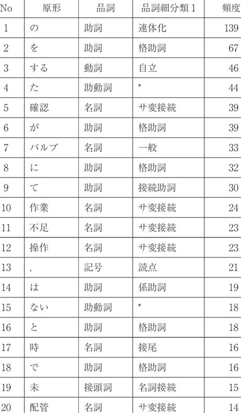 Word Frequency Table Before Removal Download Table