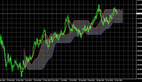 T3 Floating Levels MT4版 FX MT4 おすすめ インジケーター