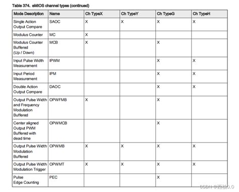 S32k3 Mcal配置 【pwm】s32k3 Emios Pwm输出 Csdn博客