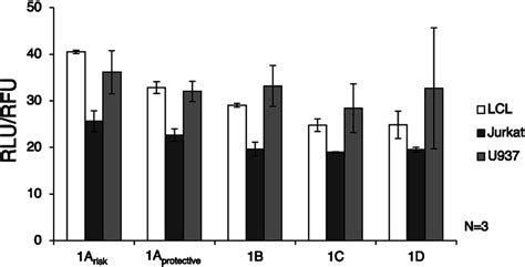 Interferon Regulatory Factor 5 Promoter Activity In Immune Cells The Download Scientific