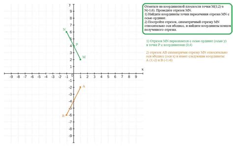 Отметьте на координатной плоскости точки M 1 2 U N 1 6 Проведите отрезок Mn 1 Найдите