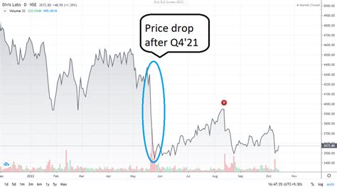 Why Stock Price Go Down After Announcing Good Results