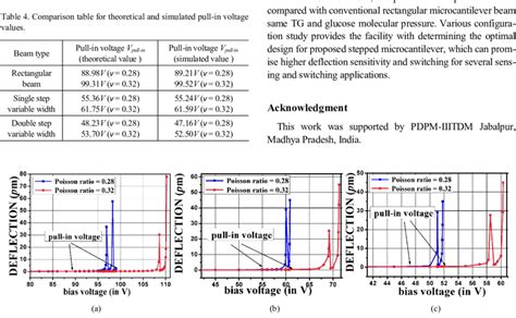 Simulation Results Bias Voltage Verses Free End Actuation With ε Download Scientific