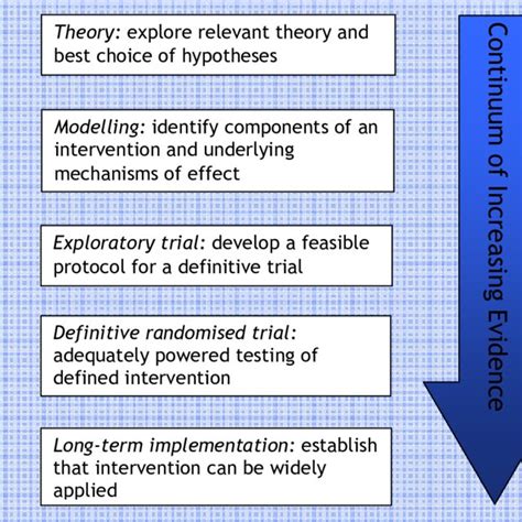 1 Mrc Framework For Complex Interventions Download Scientific Diagram