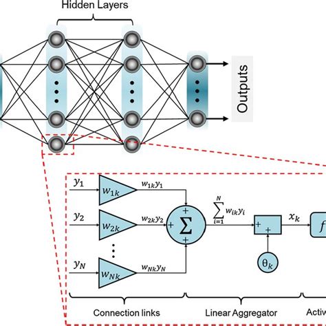 Schematic Of A Typical Mlp Fully Connected Neural Network Showing The
