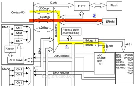 【arm Cortex M 开发实战指南基础篇】第11章 Cpu的高级代理 Dma Bruceou的博客