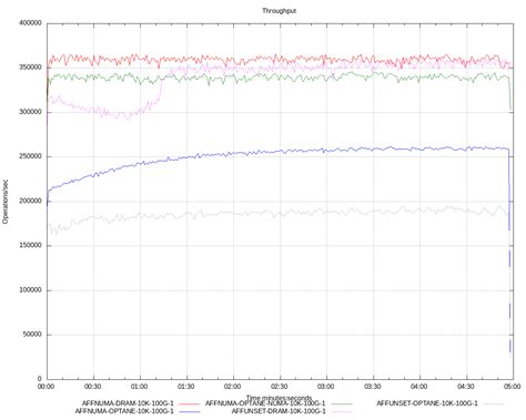 Using Memkind In Hazelcast Hazelcast