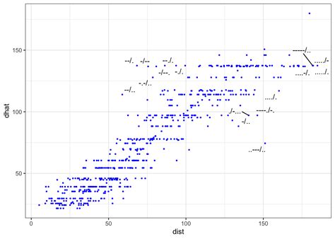 Data Visualization Notes 22 Multidimensional Scaling