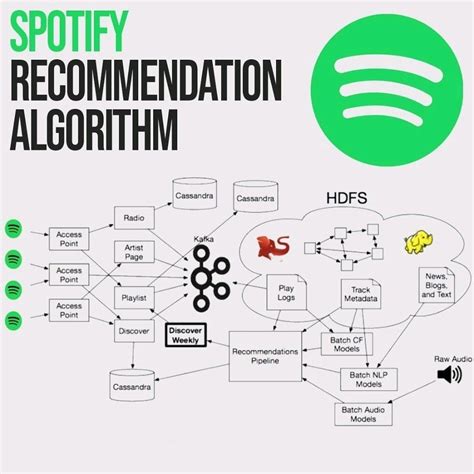 Data Science Learning With Spotify Logo