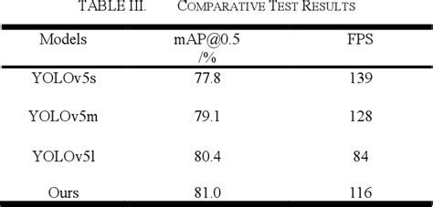 Table Iii From Improved Yolov5 Surface Defect Detection Algorithm For Aluminum Semantic Scholar