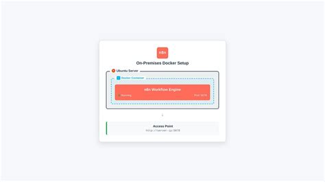 End To End Ssl For N8n Cloudflare Lets Encrypt And Nginx By