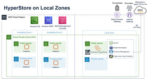 cloudian hyperstore for aws local zones