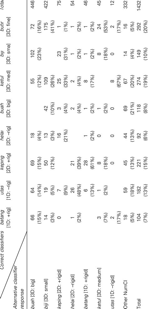 The Frequency And Percentage Of The Shape Based Numeral Classifiers Download Scientific Diagram