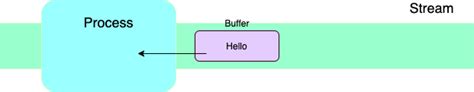 nodejs — buffer、stream buffer by tinghuan wang summer s life medium