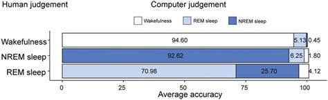 Accuracy Of The Computer Based Method Of Vigilance State Detection
