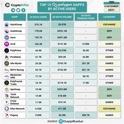 Top 15 Polygon Dapps By Active Users R0xpolygon