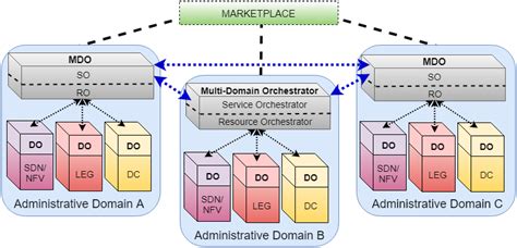 Survey On Network Service Orchestration Nso Intrig Information And Networking Technologies