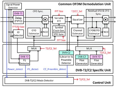 Block Diagram Of The Proposed Dvb T2c2 Demodulator Download