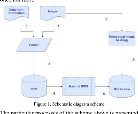 Figure 1 From Design Scheme For Copyright Management System Using Blockchain And Ipfs Semantic