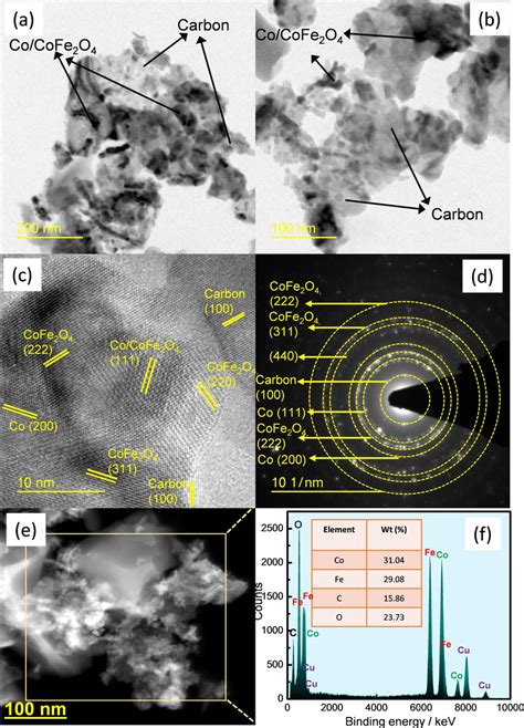 A B Hr‐tem Images C The Lattice Fringes D Saed Patterns E Stem Download Scientific