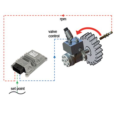 Precise Electrohydraulic Speed Control For Rotatory Applications Hydac News