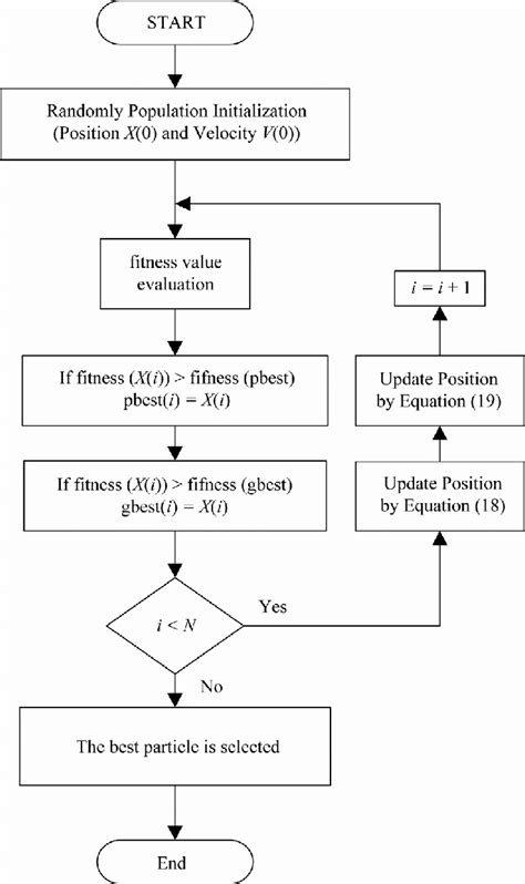 flowchart of the pso algorithm download scientific diagram