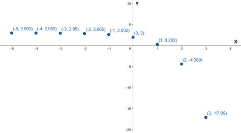 Use A Graphing Utility To Construct A Table Of Values For Th Quizlet