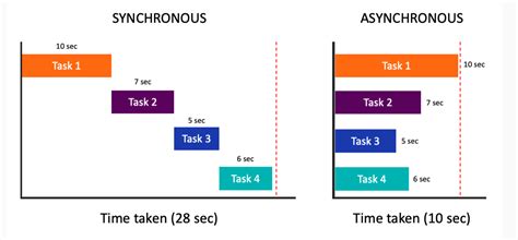 Dart 비동기asynchronous Vs 동기synchronous 프로그래밍 Dart 비동기asynchronous Vs 동기synchronous 프로그래밍