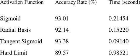Elm Classification Accuracy Values And Training Time Download Table